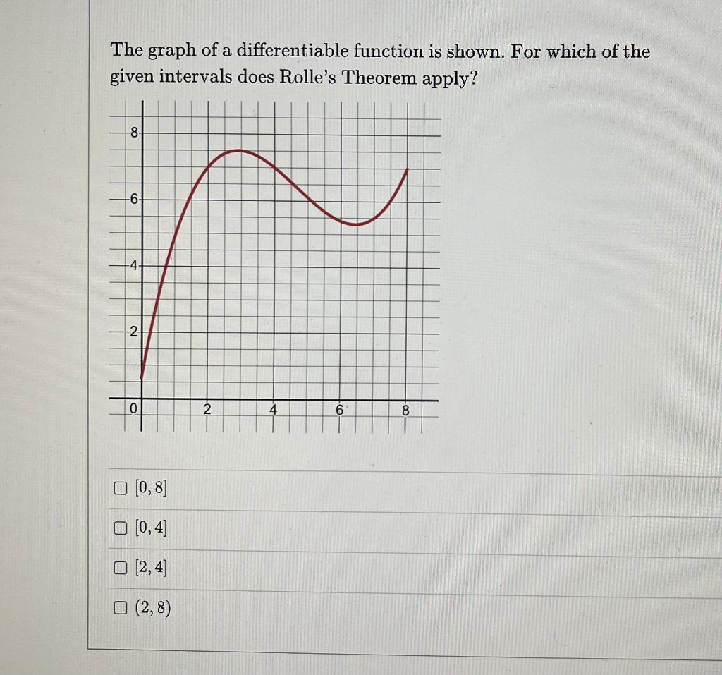 Solved The graph of a differentiable function is shown. For | Chegg.com