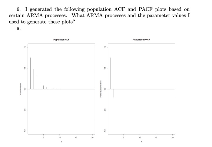 Solved 6. I generated the following population ACF and PACF | Chegg.com