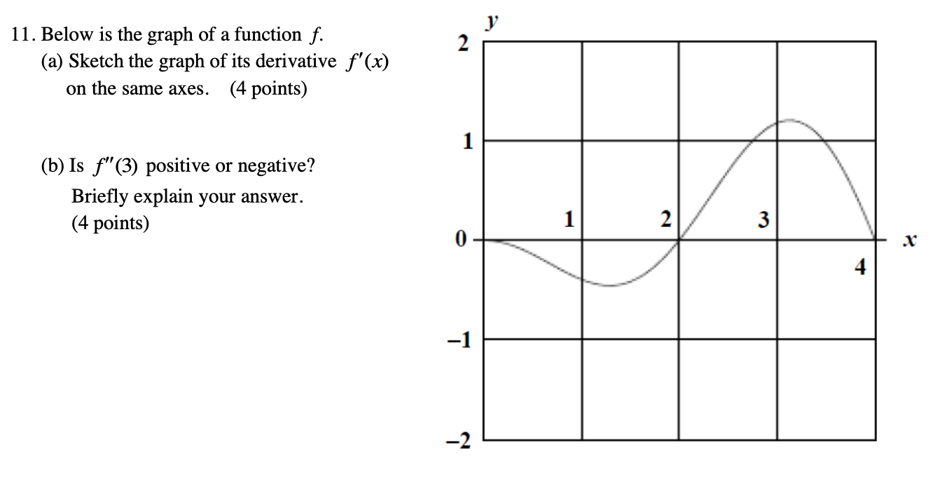 Solved 2 11. Below is the graph of a function f. (a) Sketch | Chegg.com