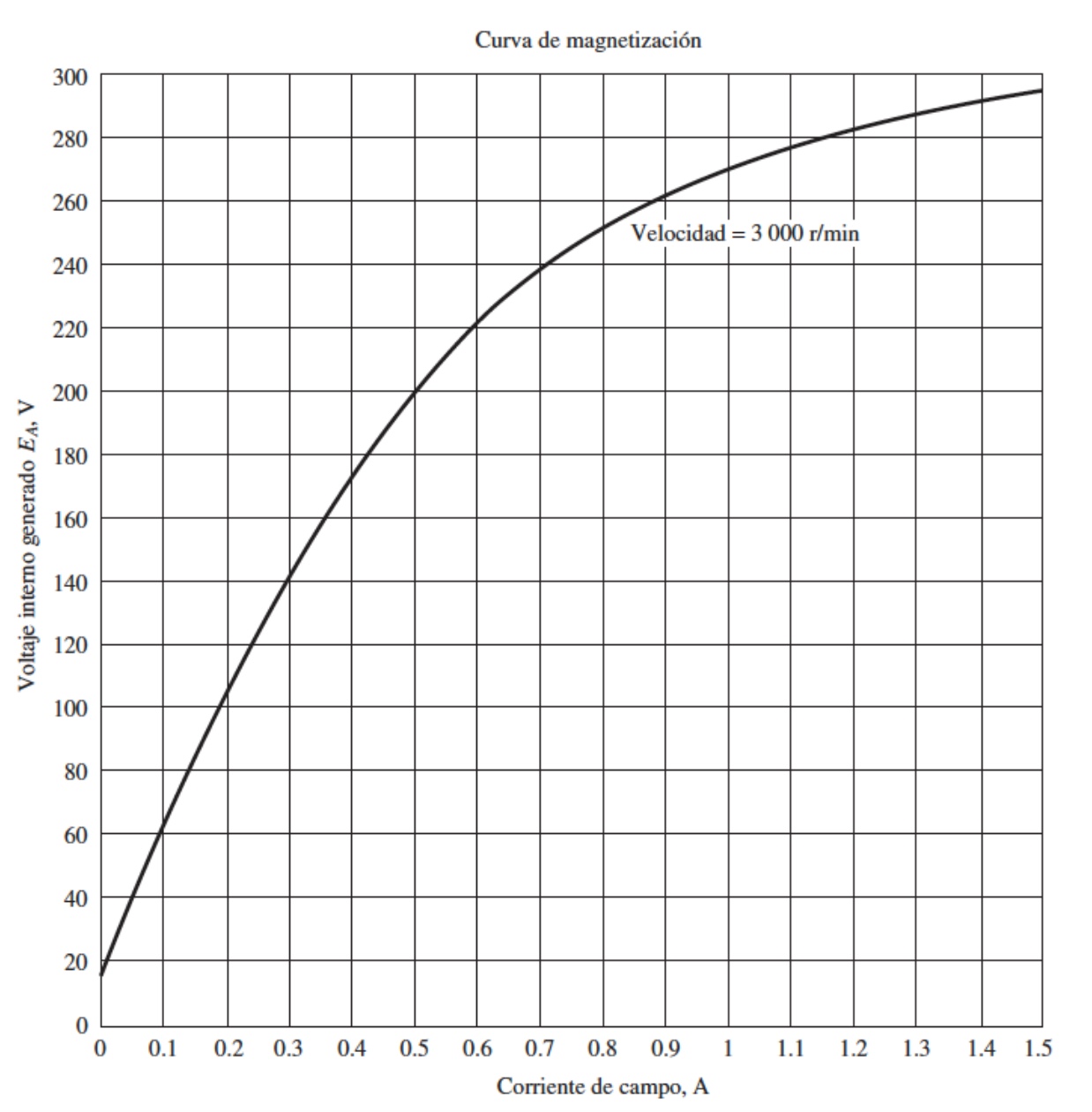 Solved A cumulative compound DC motor has the following | Chegg.com
