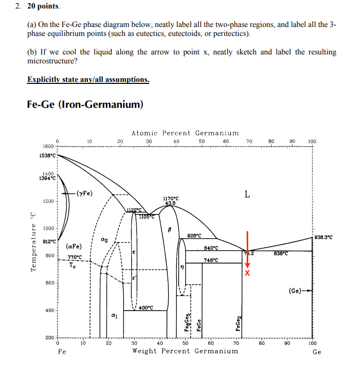 Solved 20 points. (a) On the Fe-Ge phase diagram below, | Chegg.com