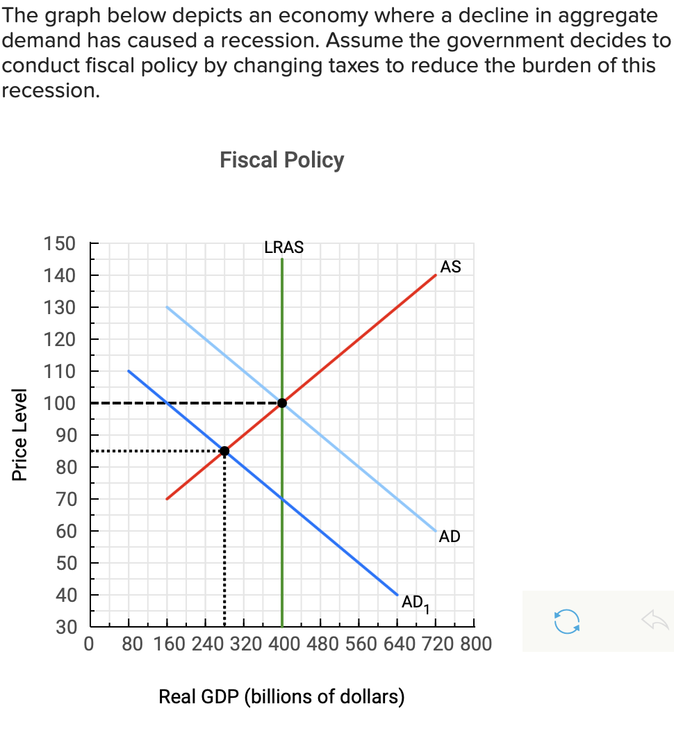 Solved The graph below depicts an economy where a decline in | Chegg.com