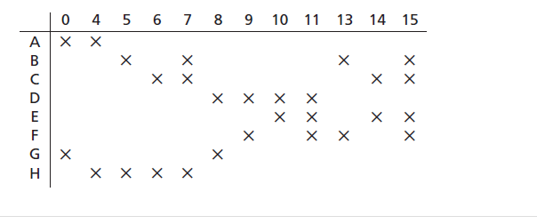 Solved Using the prime implicant chart given in the table, | Chegg.com