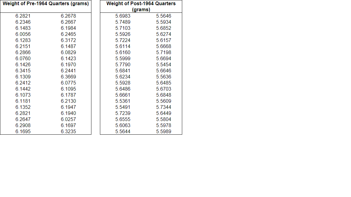 Solved The accompanying data table includes weights (in | Chegg.com
