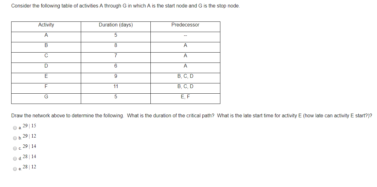 Solved Consider the following table of activities A through | Chegg.com