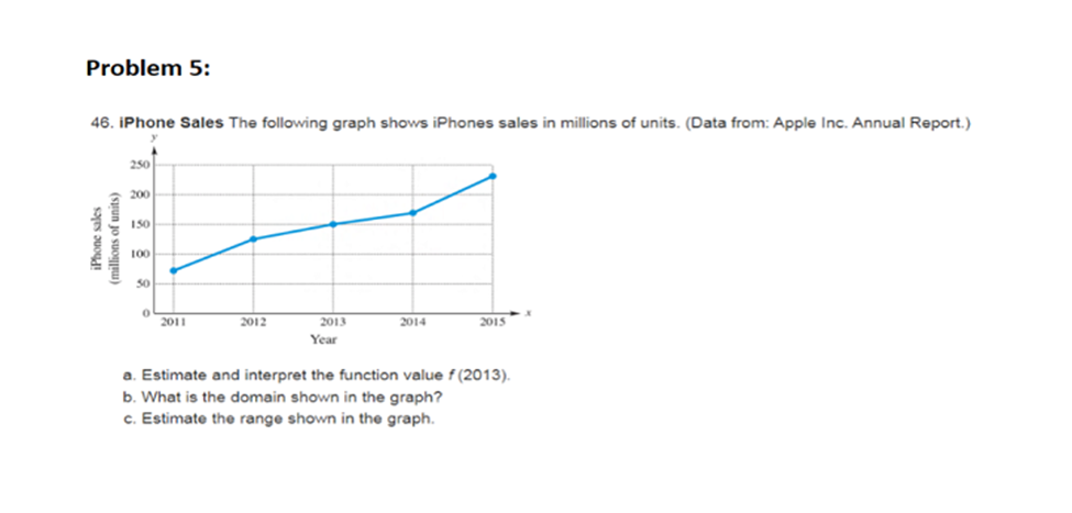 Solved 46. iPhone Sales The following graph shows iPhones | Chegg.com