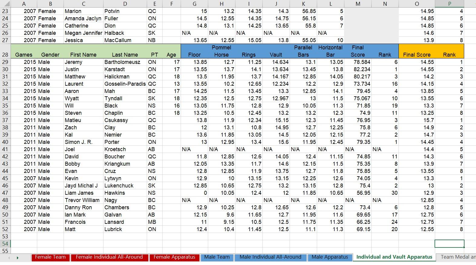 Solved Question 3 The vault apparatus is a commonly shared | Chegg.com