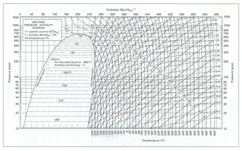 Solved Methane is compressed adiabatically in a station from | Chegg.com