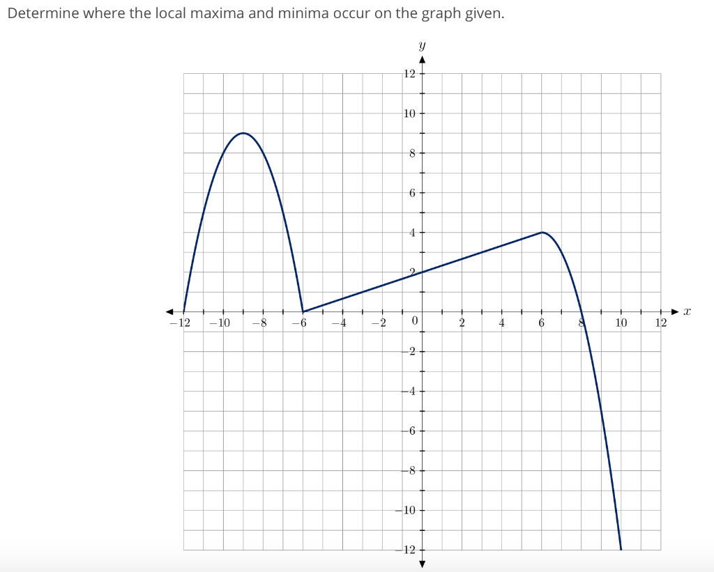 Solved Determine where the local maxima and minima occur on | Chegg.com
