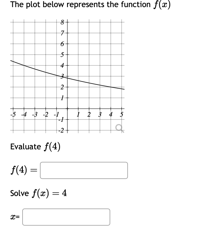 Solved The plot below represents the function f(x) Evaluate | Chegg.com