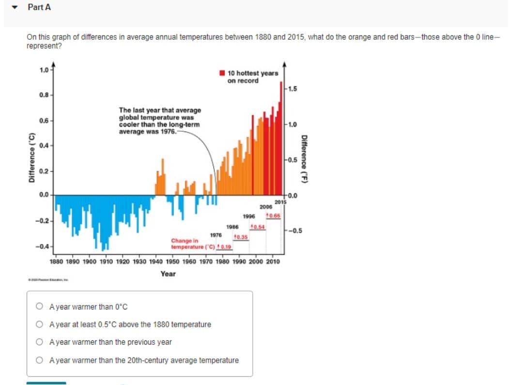 Solved Part A On this graph of differences in average annual | Chegg.com