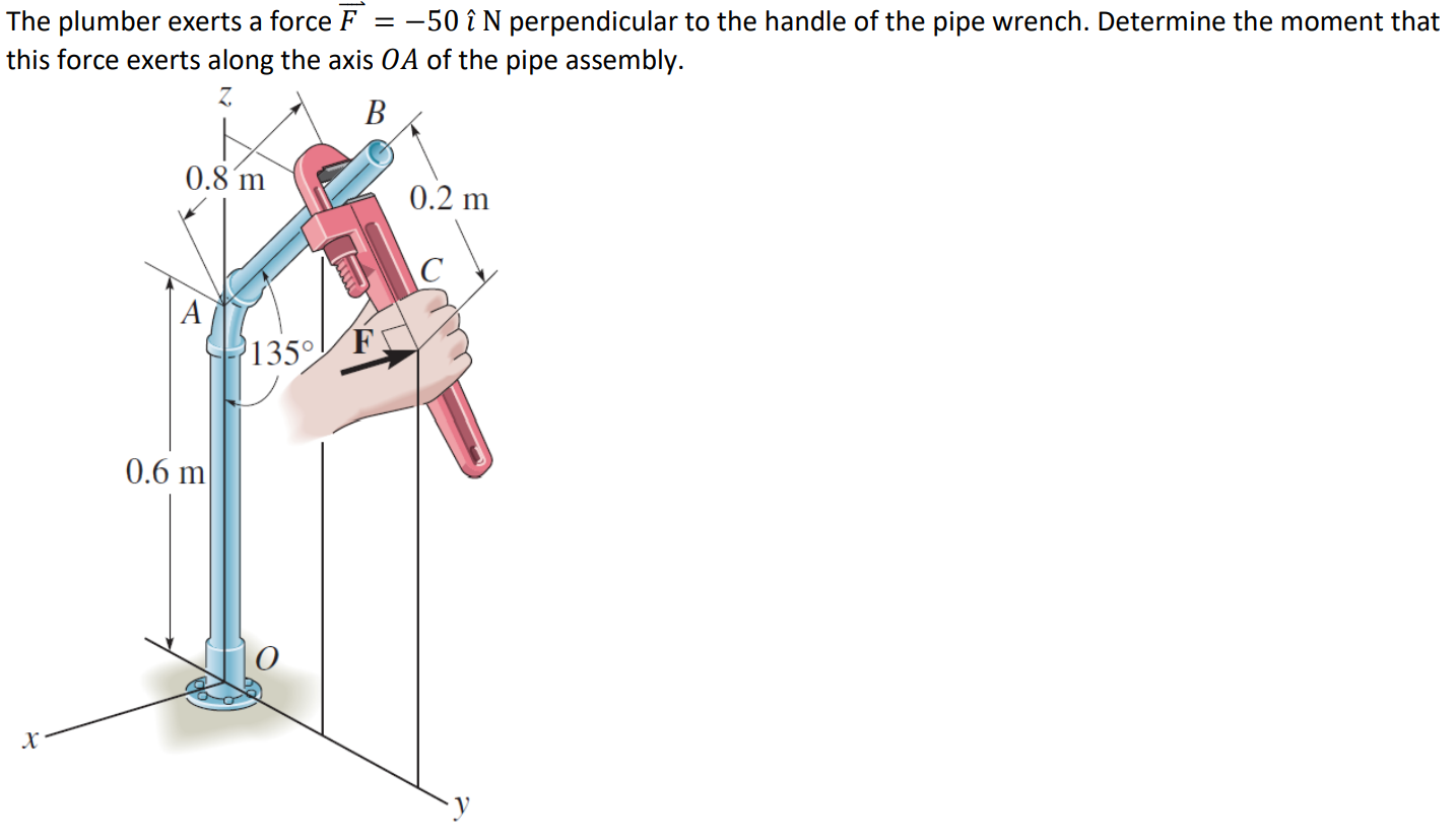 Solved The plumber exerts a force F = -50 î N perpendicular | Chegg.com