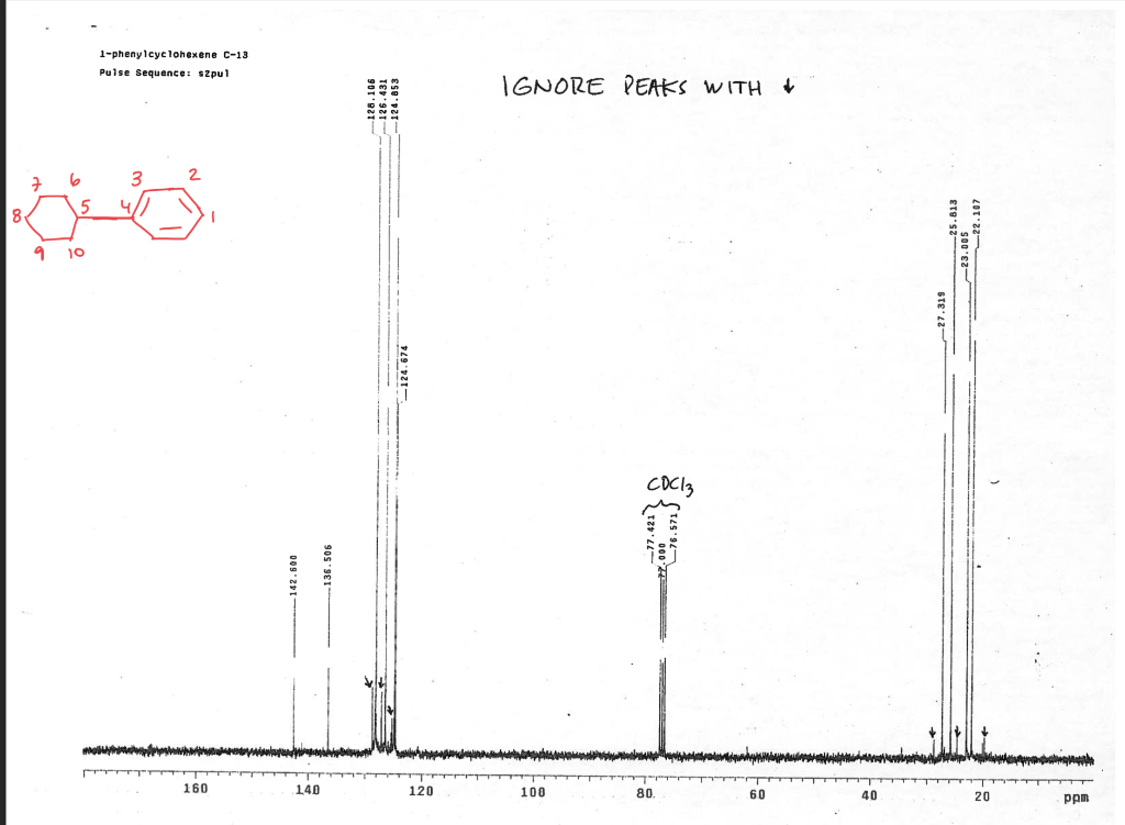 Solved Assign the carbon of C-13 NMR data for 1- | Chegg.com