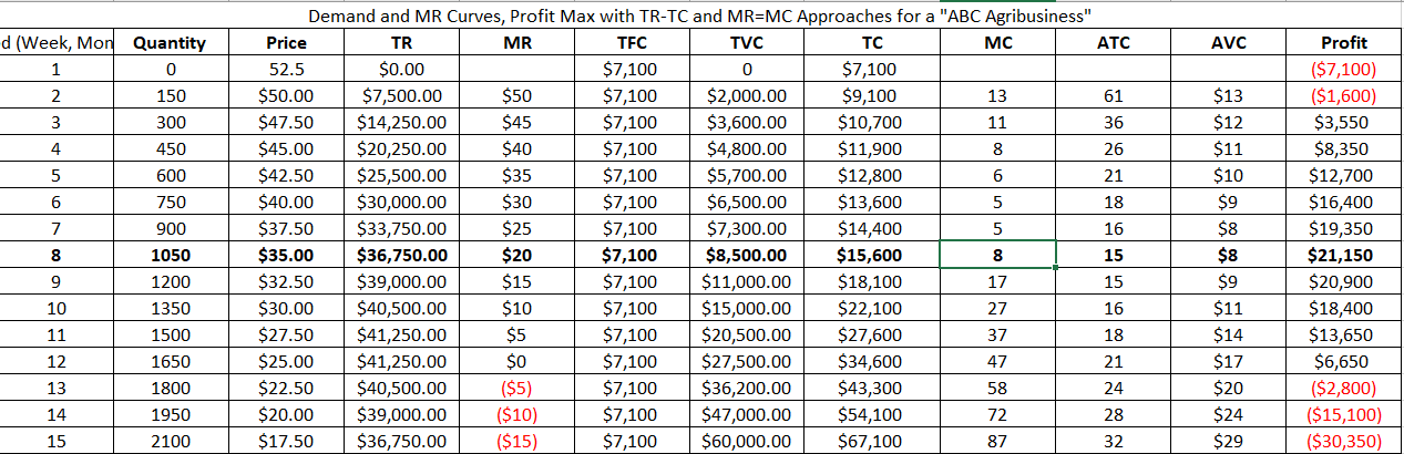 Solved Graph the TR, TFC, TVC, and TC functions/curves. Use | Chegg.com