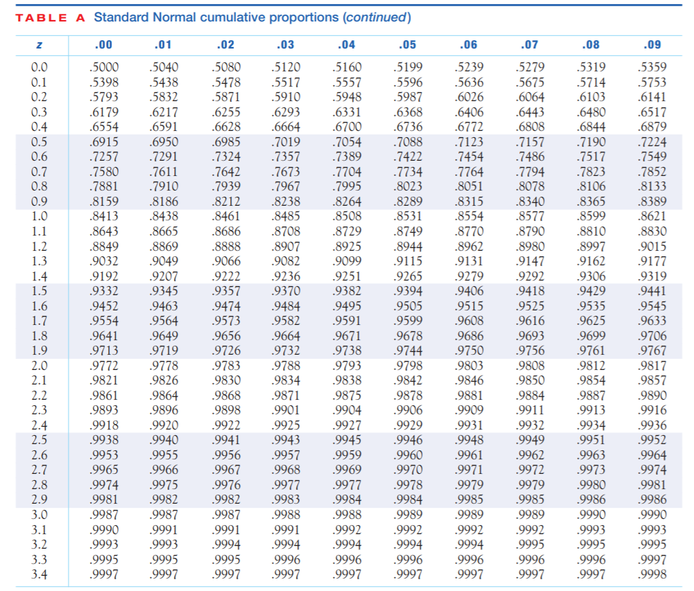 Solved Use Table A to find the proportion of observations | Chegg.com