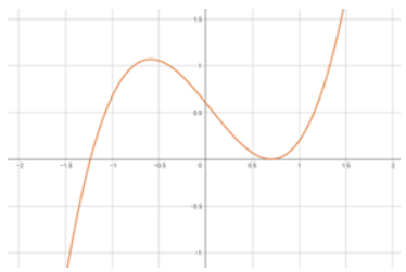 Solved If the problem is posed to find the real roots of the | Chegg.com
