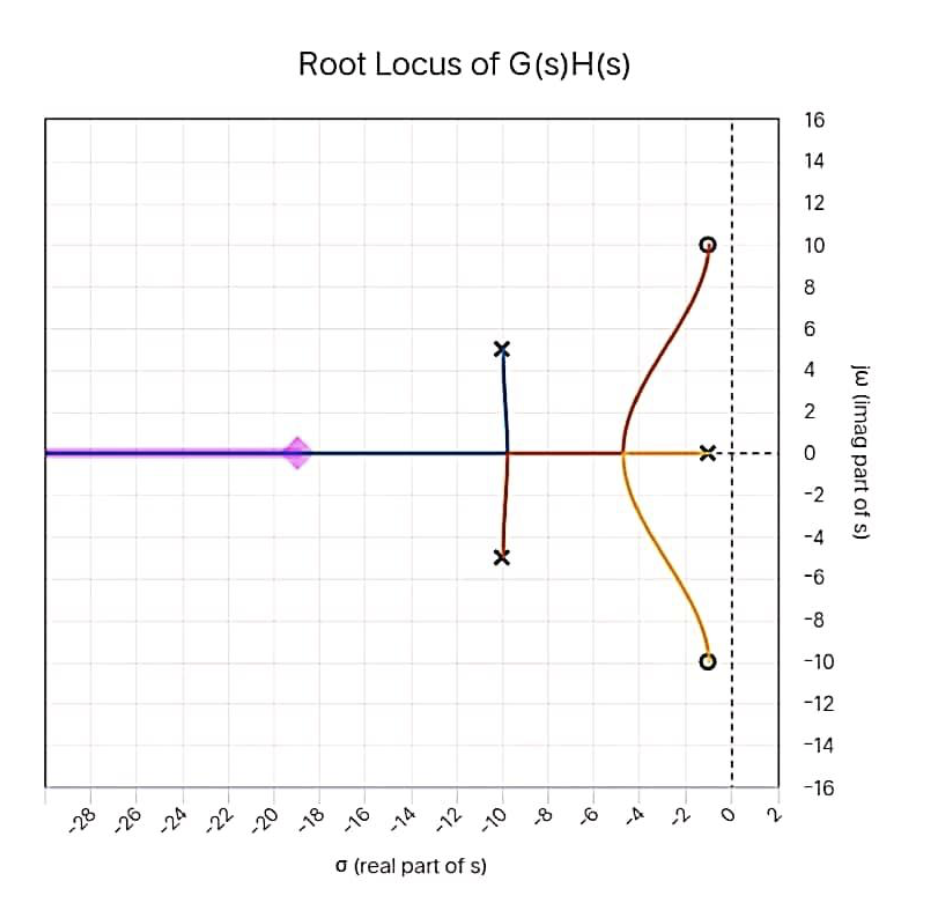 Solved 2. Draw the root locus for the unity feedback system | Chegg.com