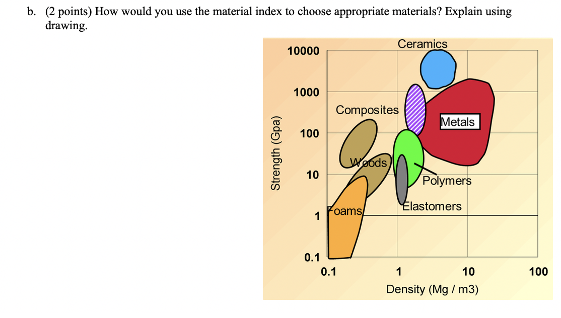 2. Materials Selection a. (3 points) Derive the | Chegg.com