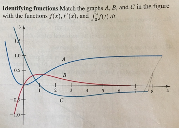 Solved Identifying functions Match the graphs A, B, and C in | Chegg.com