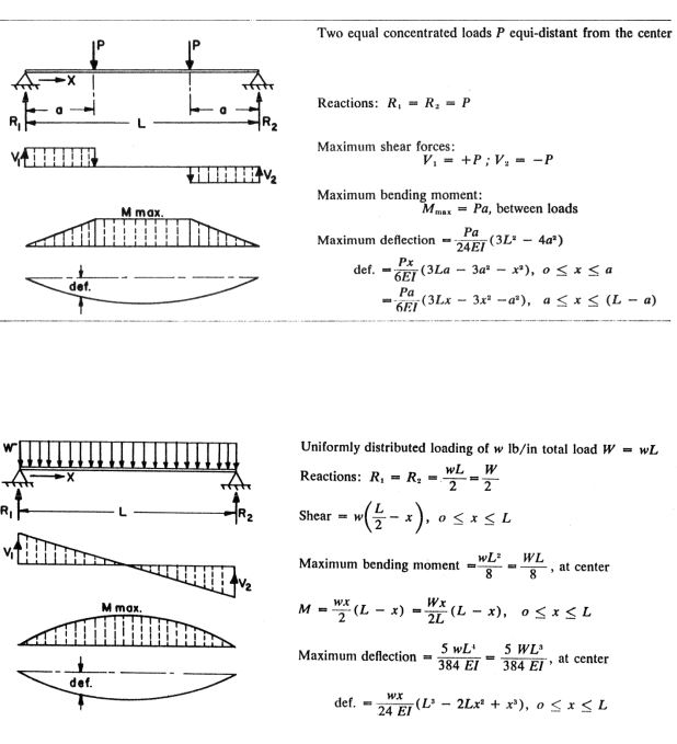 Problem #1 Consider the simply supported beam and its | Chegg.com