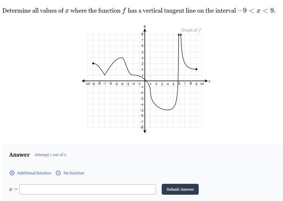 Solved Determine all values of x where the function f has a | Chegg.com
