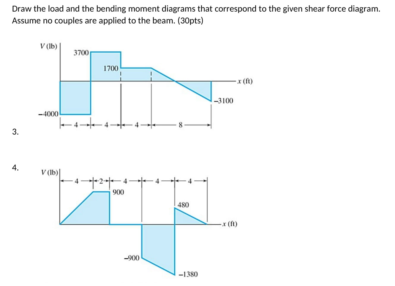 Solved Draw the load and the bending moment diagrams that | Chegg.com