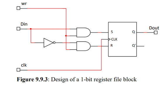 Solved 1. Assume one is to design 2×2 register file with 1 | Chegg.com