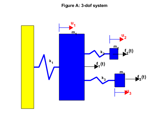 Solved For the 3-DOF system shown in Figure A, [1] Compute | Chegg.com