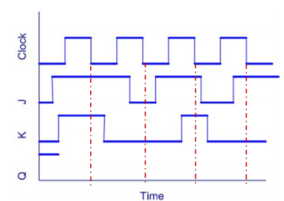 Solved Fill in the timing diagram below for a falling-edge | Chegg.com