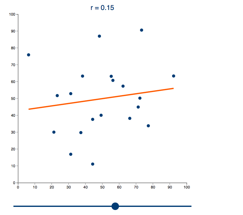 Solved 1. Move the slider so that the correlation | Chegg.com