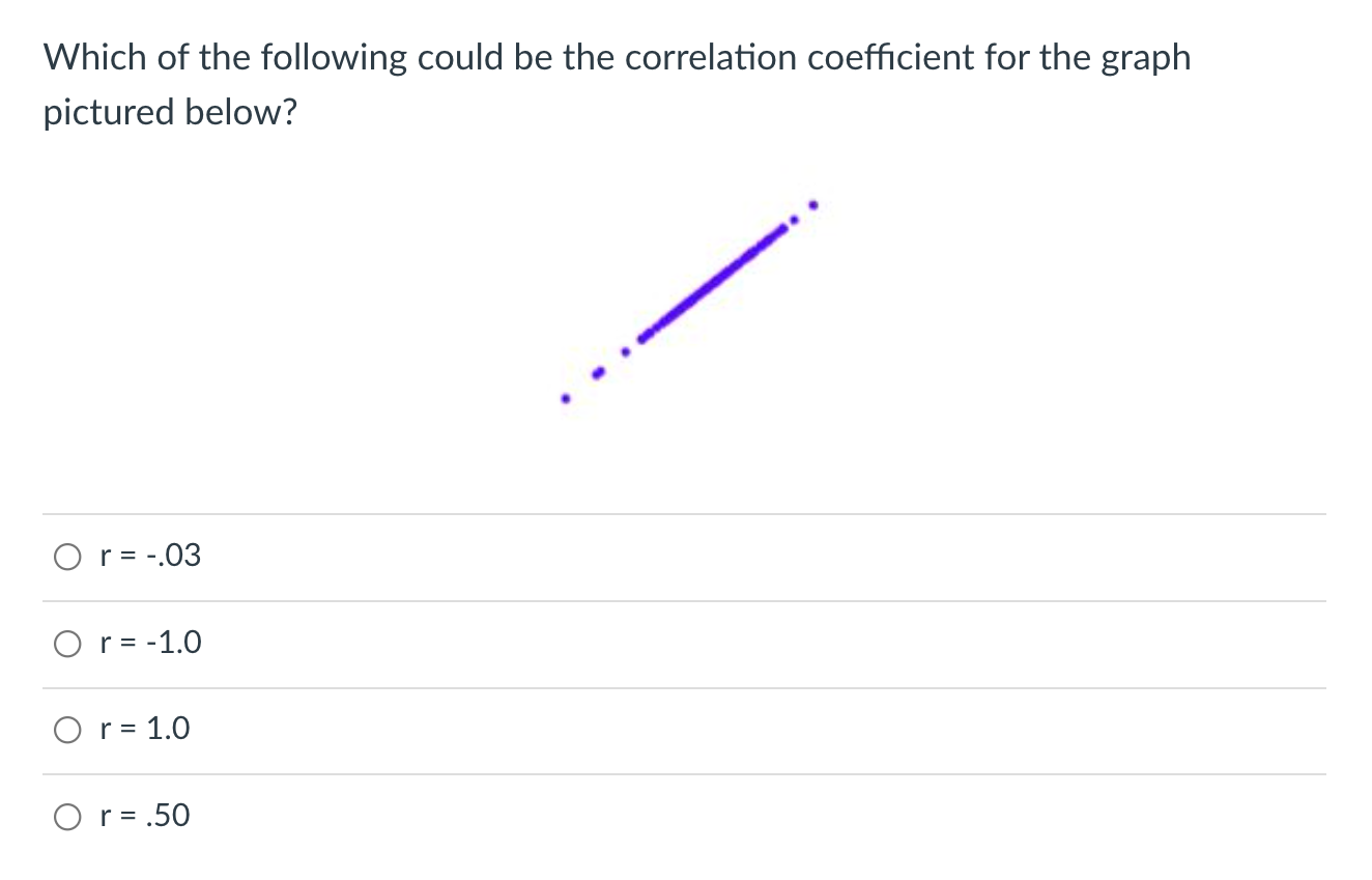 Solved Which of the following could be the correlation | Chegg.com