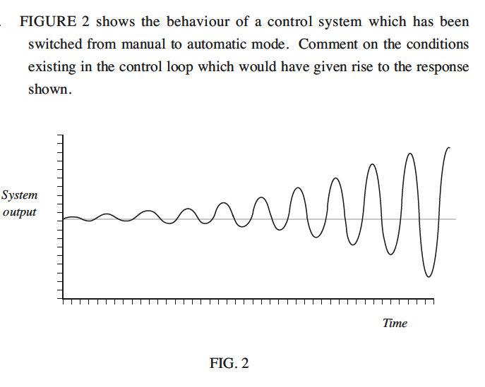 Solved FIGURE 2 shows the behaviour of a control system | Chegg.com