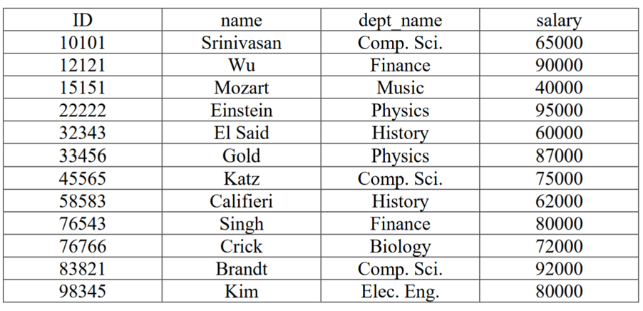 Solved The Tablerelation Name Is Instructor Specify A Sql 