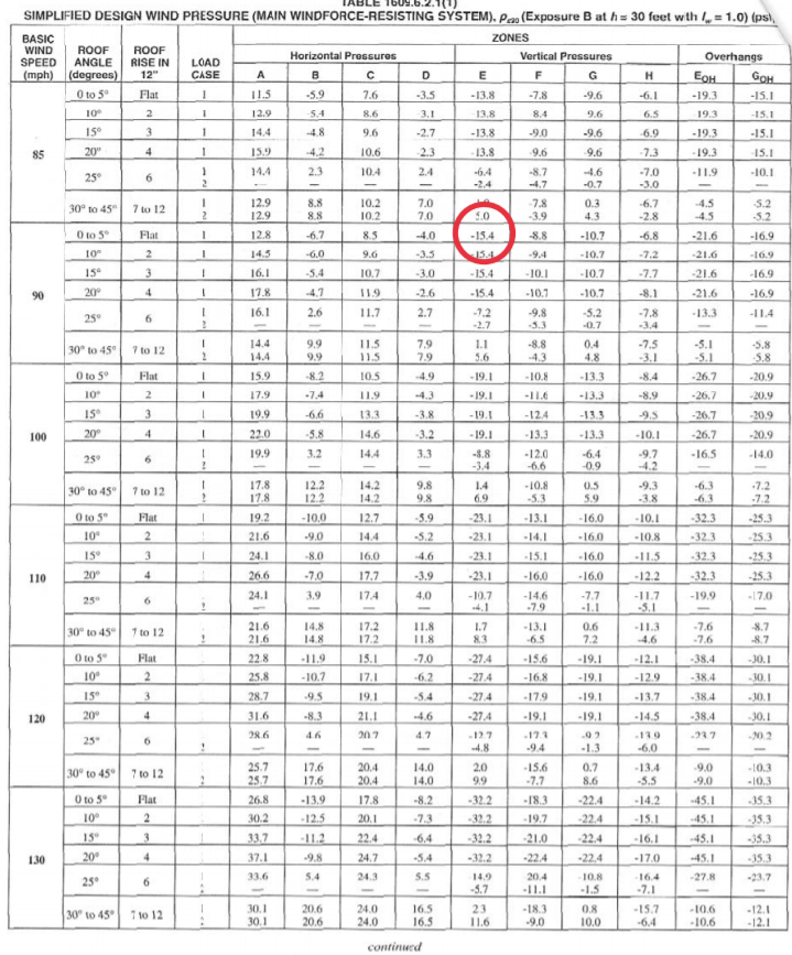 SIMPLIFIED DESIGN WIND PRESSURE (MAIN | Chegg.com