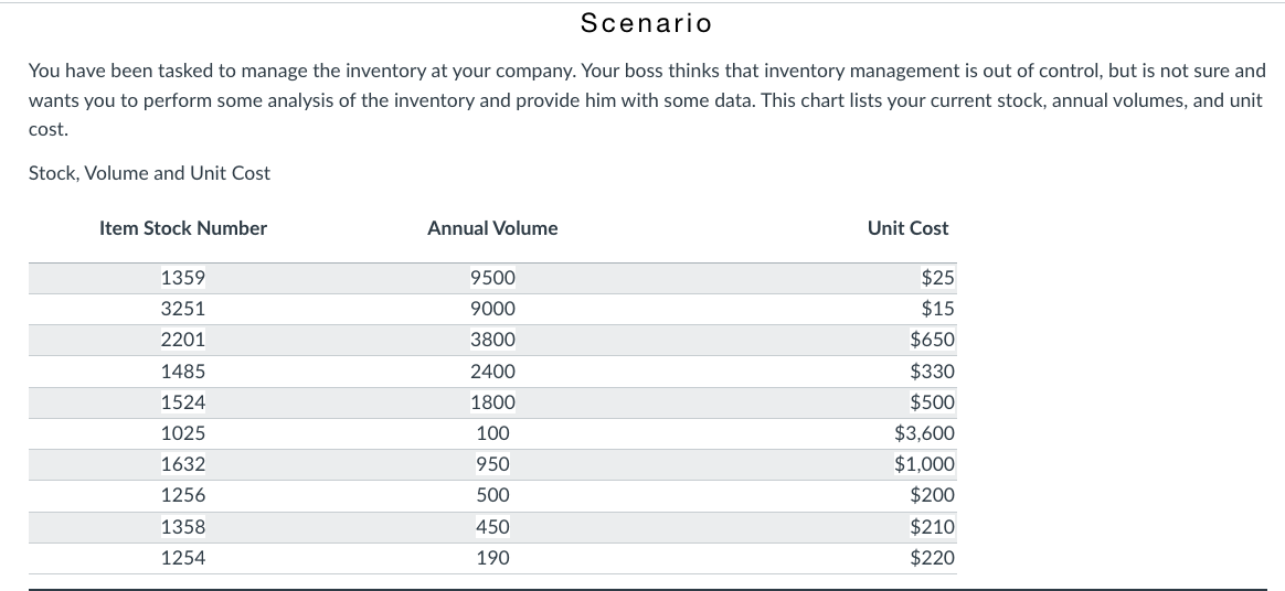 Solved You have been tasked to manage the inventory at your | Chegg.com