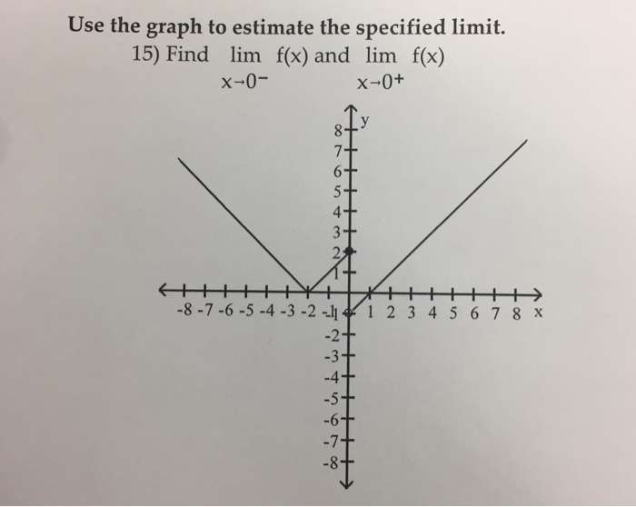 Solved Use the graph to estimate the specified limit. 15) | Chegg.com