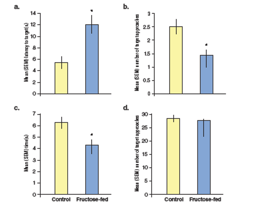 Solved The Effect Of High Fructose Diet On Spatial Memory