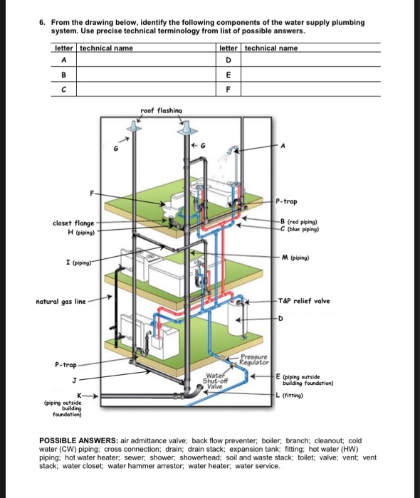 Solved 6. From the drawing below, identify the following | Chegg.com