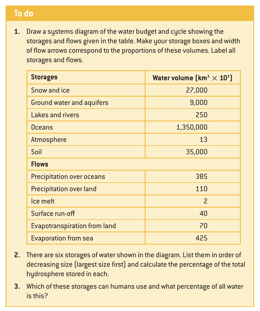 Solved To do 1. Draw a systems diagram of the water budget | Chegg.com
