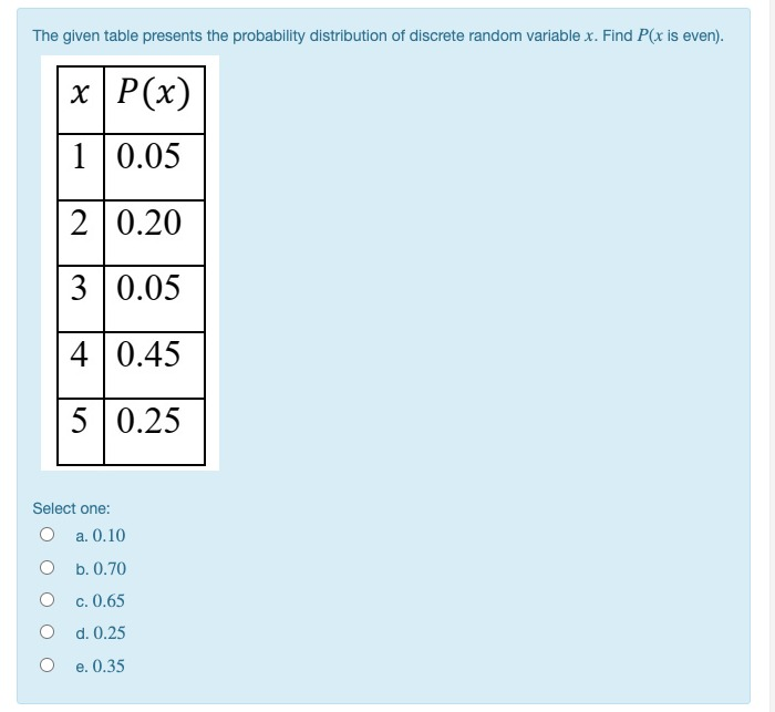 Solved The given table presents the probability distribution | Chegg.com