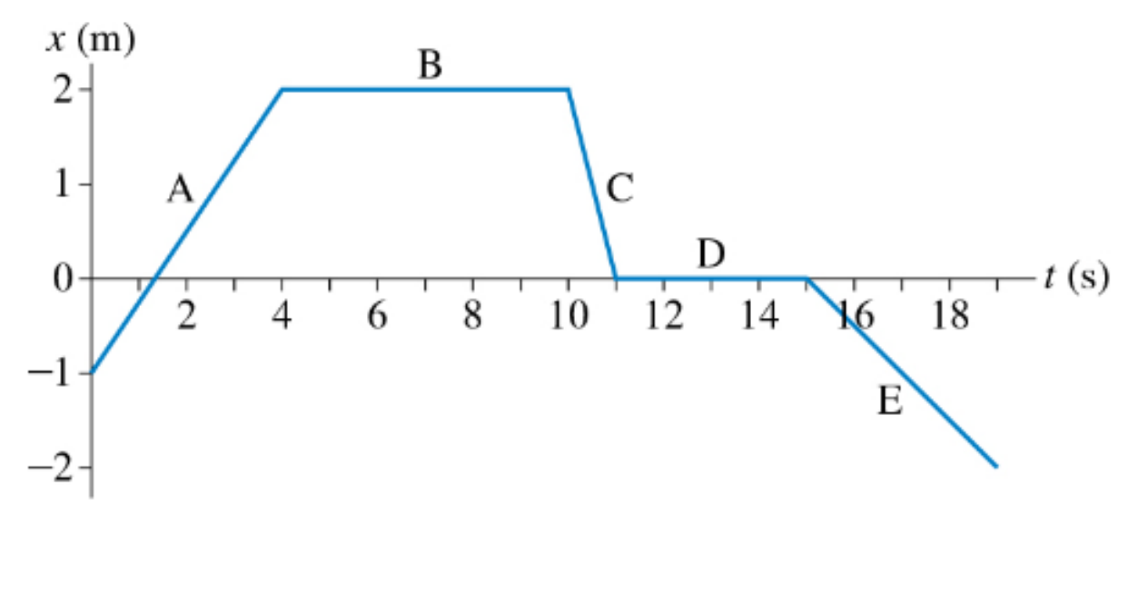 Solved Figure below shows an object’s position vs time | Chegg.com Solved Figure below shows an object’s position vs time | Chegg.com