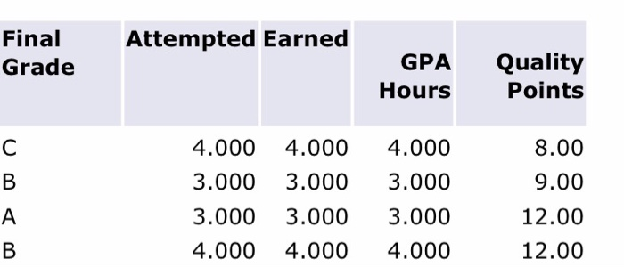 Solved Final Grade Attempted Earned GPA Quality Hours Points | Chegg.com