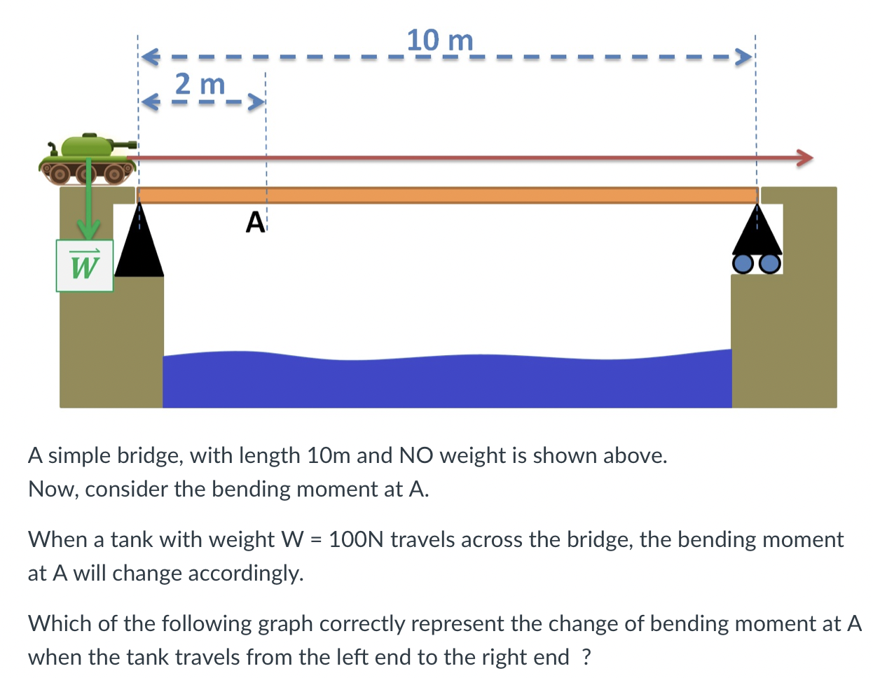 Solved 10 m V V 2 m A W A simple bridge, with length 10m and | Chegg.com