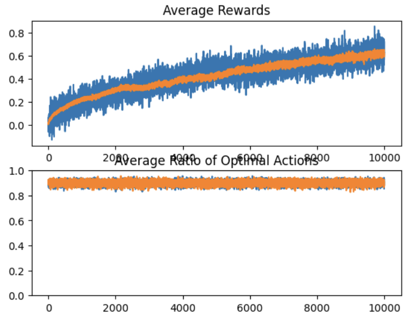 Solved I'm meant to implement a Nonstationary Bandit | Chegg.com