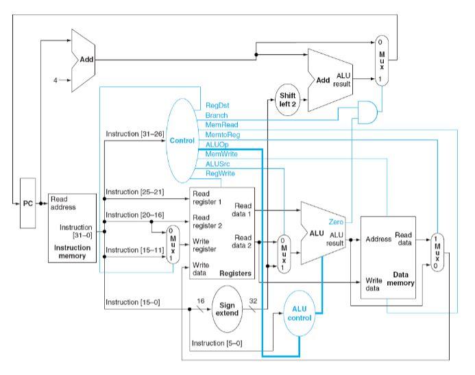 Solved 1. (25 points) Modify the single-cycle datapath (page | Chegg.com Solved 1. (25 points) Modify the single-cycle datapath (page | Chegg.com