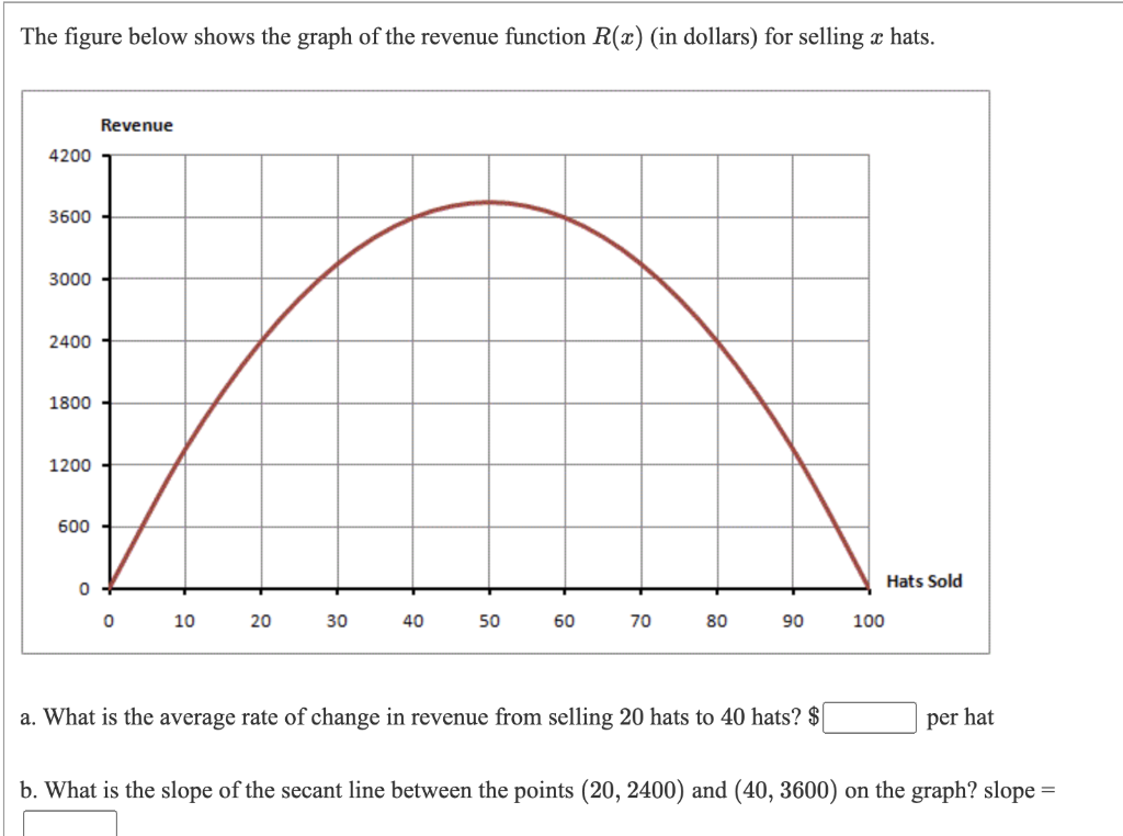 Solved The figure below shows the graph of the revenue | Chegg.com