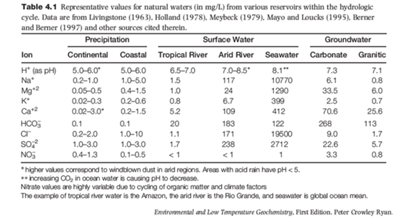 Solved Calculate the ionic strength (I, in mol/L) of | Chegg.com
