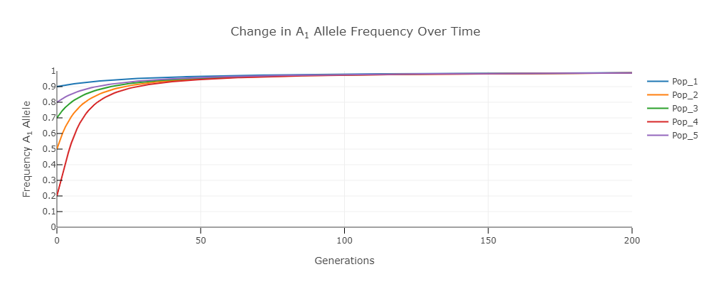 Solved Change in A1 Allele Frequency Over Time | Chegg.com
