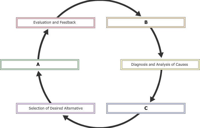 Solved Options are: Development of Alternatives Recognition | Chegg.com