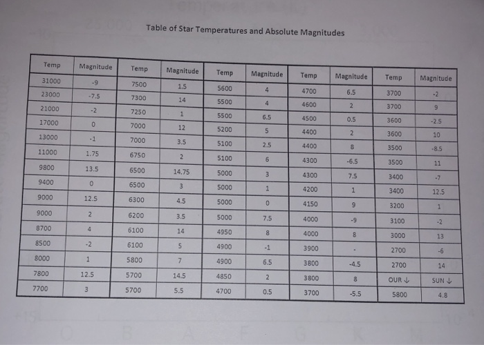 Solved Star Classification Chart Class Color Temperature | Chegg.com